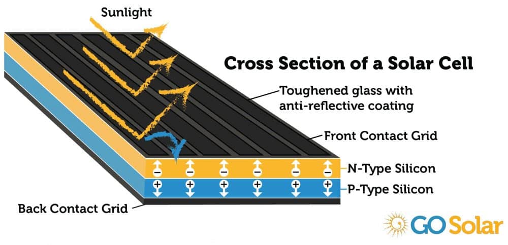 How Do Solar Panels Create Electricity? | Go Solar Group