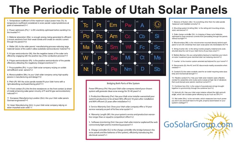 The Periodic Table of Utah Solar Power Elements | Go Solar Group