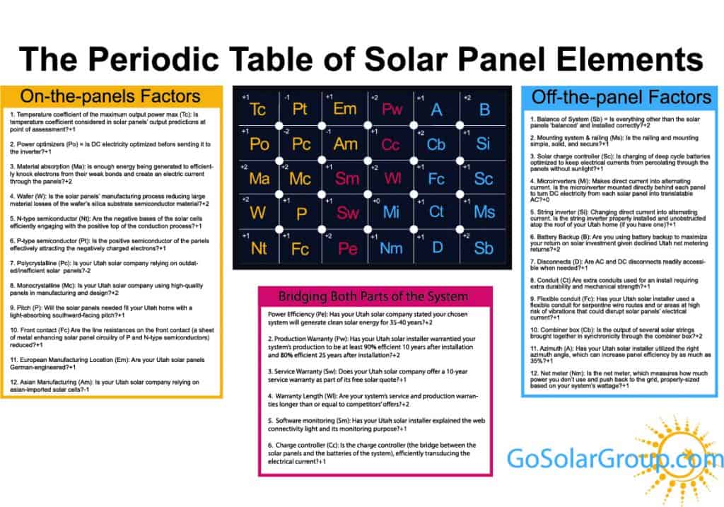 The Periodic Table of Utah Solar Power Elements | Go Solar Group
