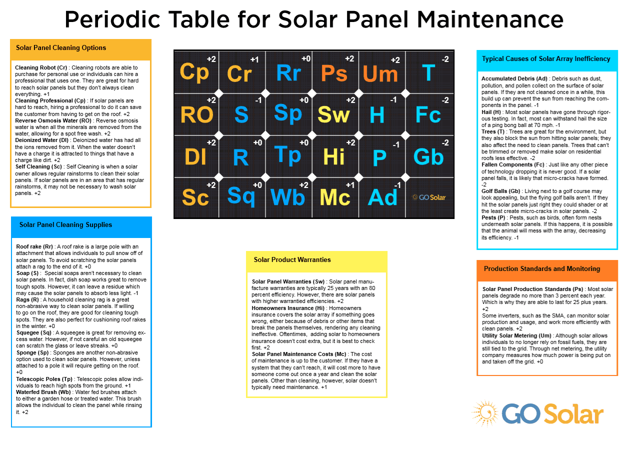 Solar Panel Cleaning and Maintenance: A Periodic Table | Go Solar Group