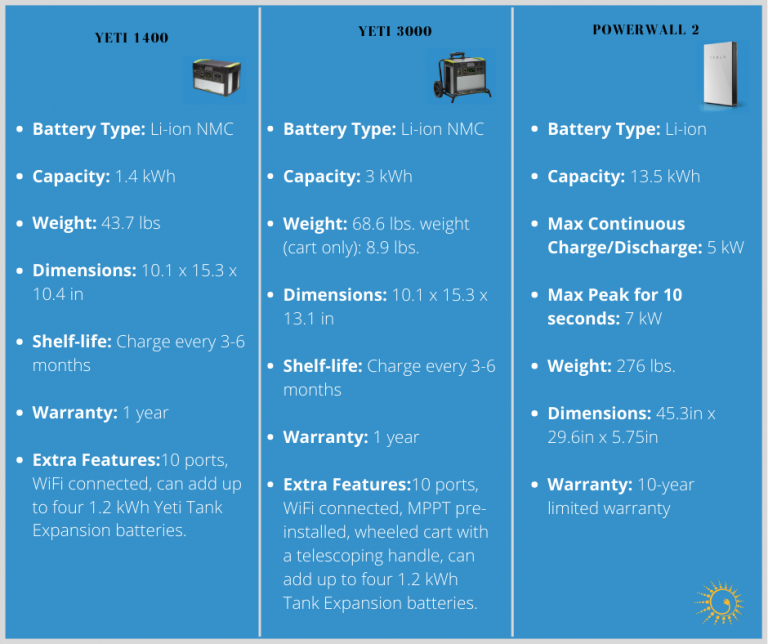 Goal Zero Yetis Vs Tesla Powerwalls | Go Solar Group